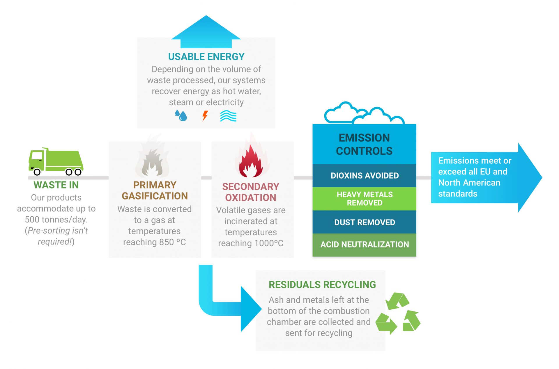 Products Eco Waste Solutions